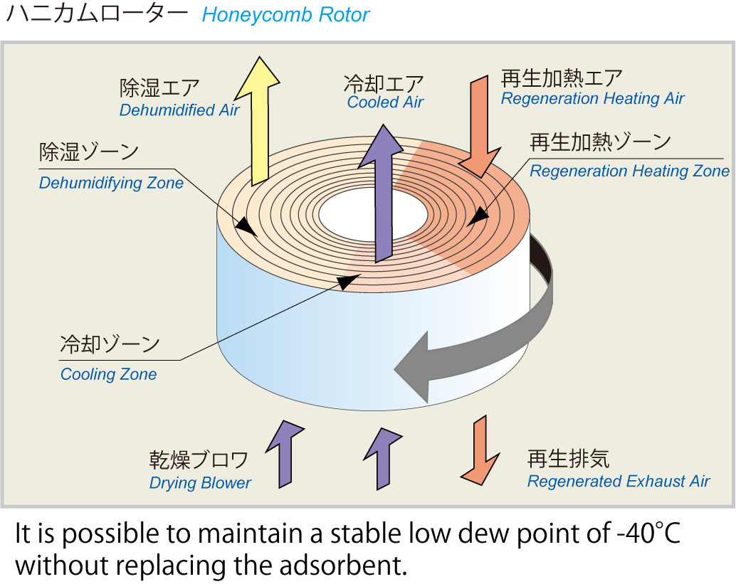 Dehumidifying dryer "MJ3" | Products-MATSUI