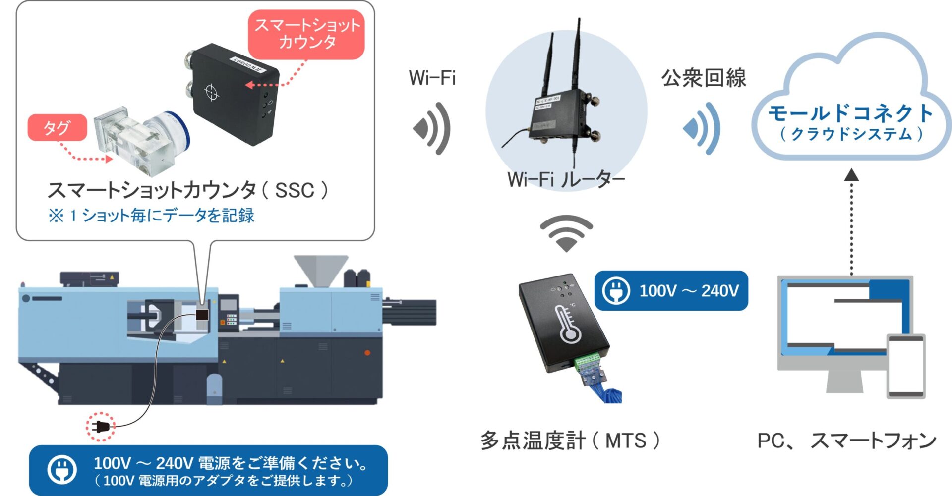 Mold management support system | Products-MATSUI