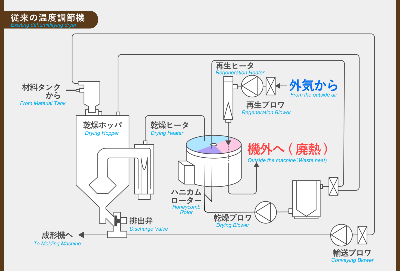 Dehumidifying dryer "MJ6-i" | Products-MATSUI