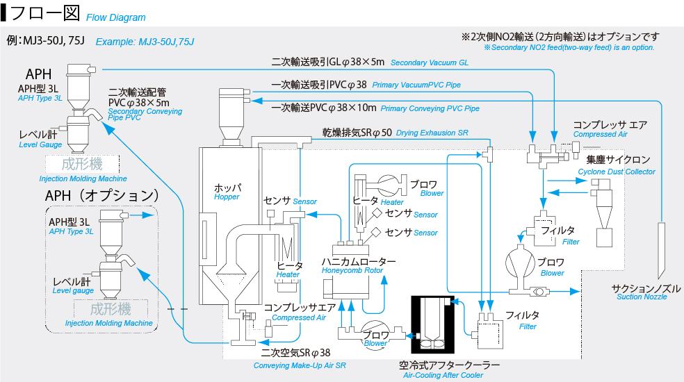 Dehumidifying dryer "MJ3" | Products-MATSUI