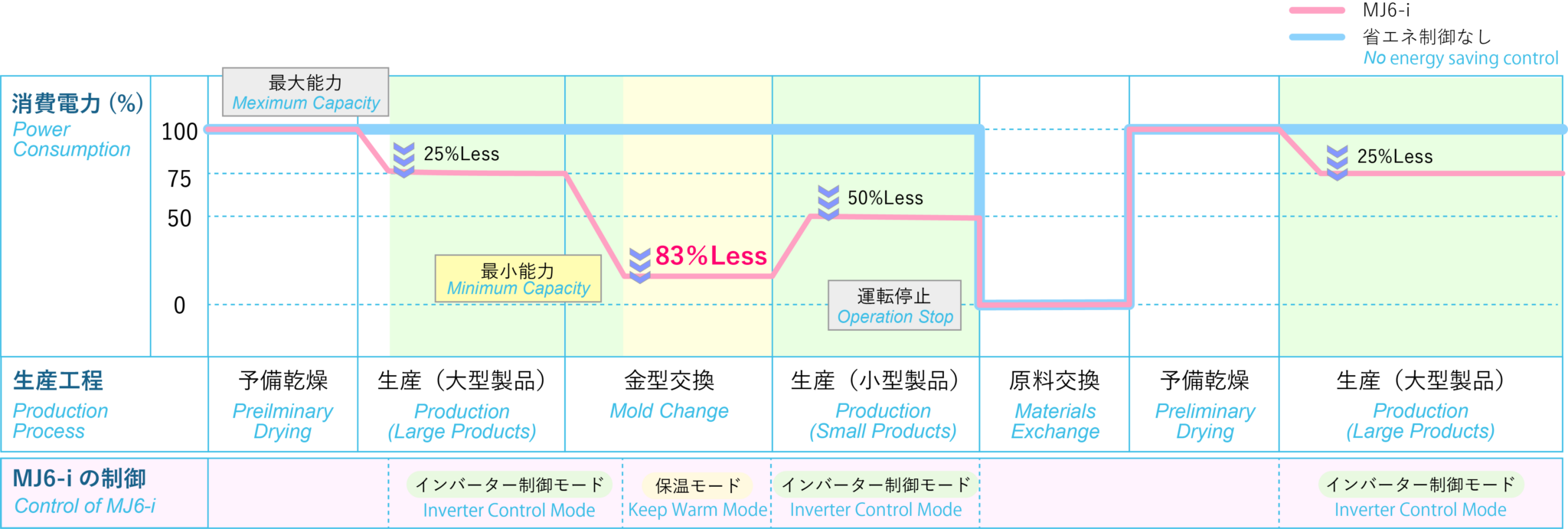 Dehumidifying dryer "MJ6-i" | Products-MATSUI